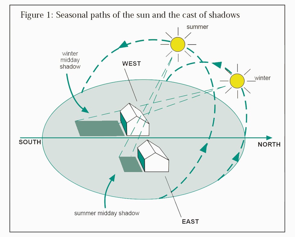 Window orientation & placement
